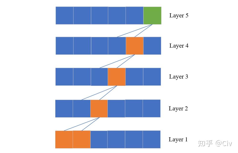 降低Transformer复杂度O(N^2)的方法汇总（一） - 知乎