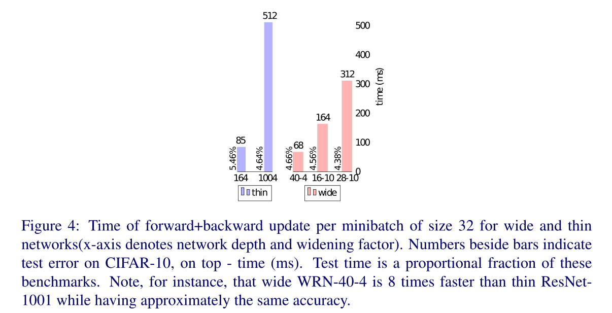 CNN模型合集 | Resnet变种-WideResnet解读 - 知乎