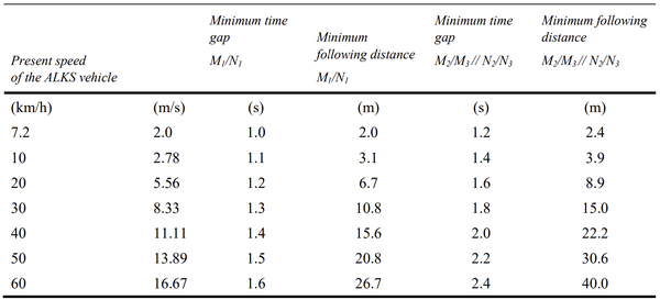 ADAS/AD系统开发22-新版ALKS功能定义（1） - 知乎