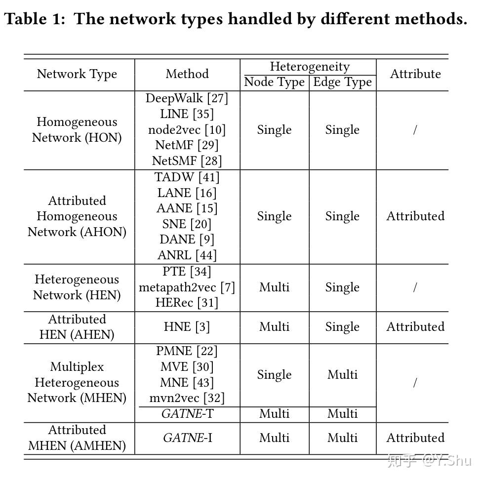 [论文简介] 属性多重异构网络的表示学习 - 知乎