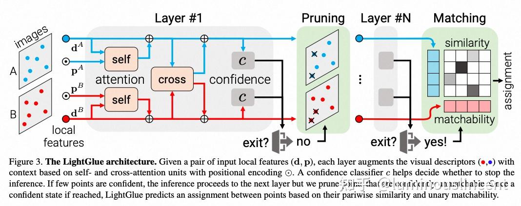 SuperGlue台斜脊集 LightGlue: Local Feature Matching at Light Speed - 知乎