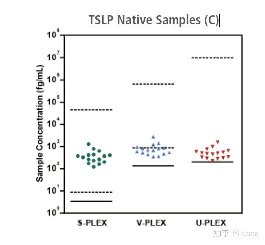 电化学发光 MSD技术与S-PLEX - 知乎
