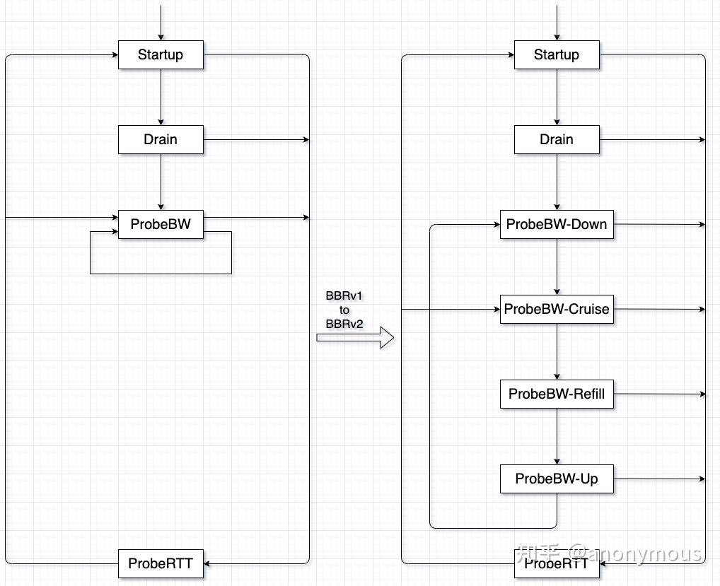 从 BBR 到 BBRv2 - 知乎