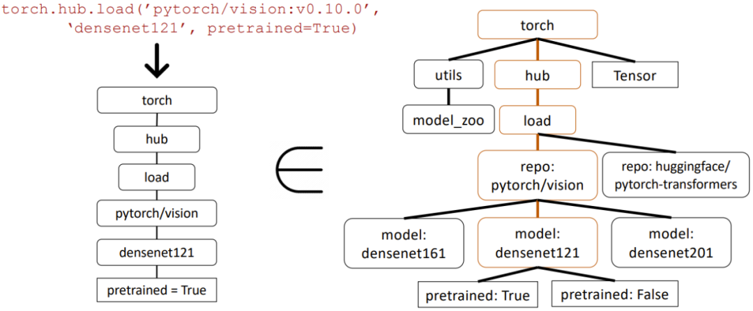 首个大规模使用工具的大模型来了：伯克利发布Gorilla - 知乎