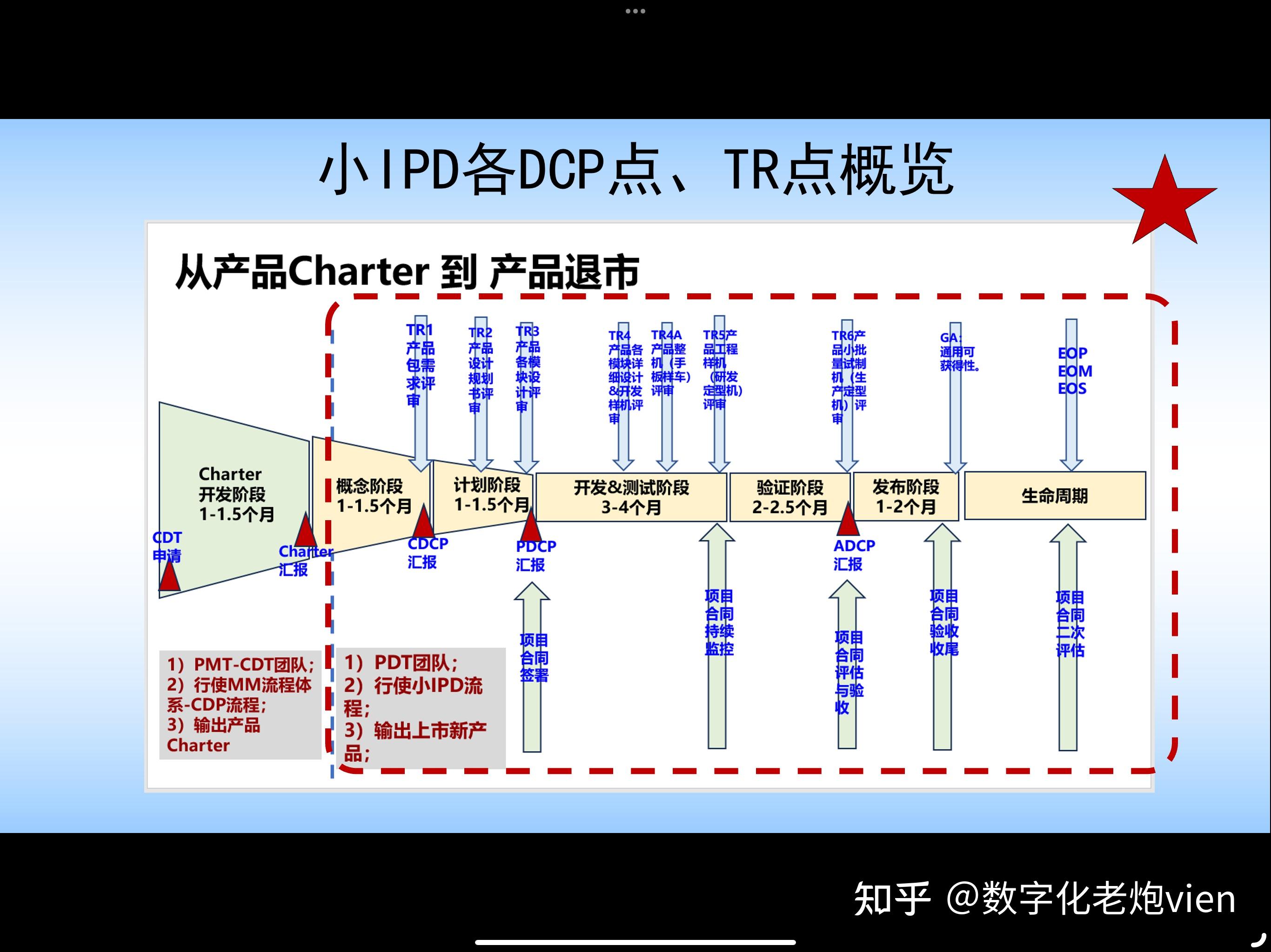 【战略/流程/组织管理系列】IPD之“DCP点、TR点、各阶段样机”术语/概念和关系。 - 知乎