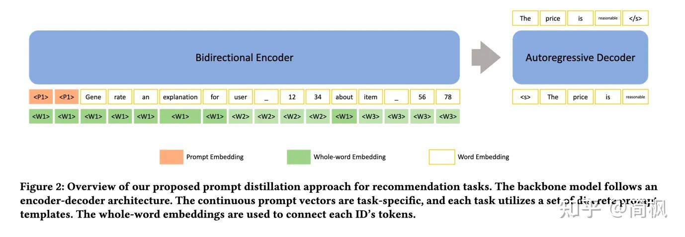 【LLM+推荐系统】Prompt Distillation for Efficient LLM-based Recommendation - 知乎