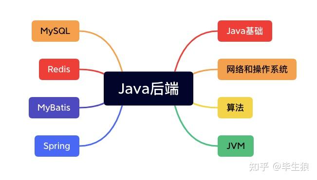 Java后端零基础推荐教程 - 知乎