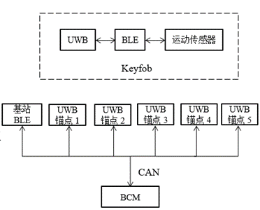 UWB 厘米级定位技术全新升级汽车数字钥匙，NXP NCJ29D5 将助力手机无感进出 - 知乎