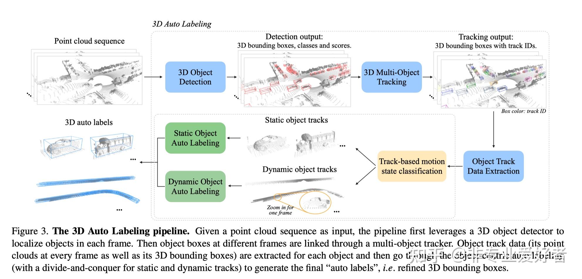 Waymo: Offboard 3D Object Detection from Point Cloud Sequences - 知乎