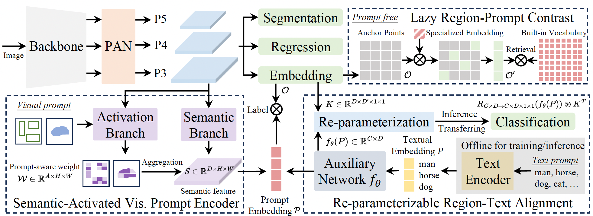 YOLOE(2503): 创新的实时目标检测和分割模型，支持不同开放提示机制 - 知乎