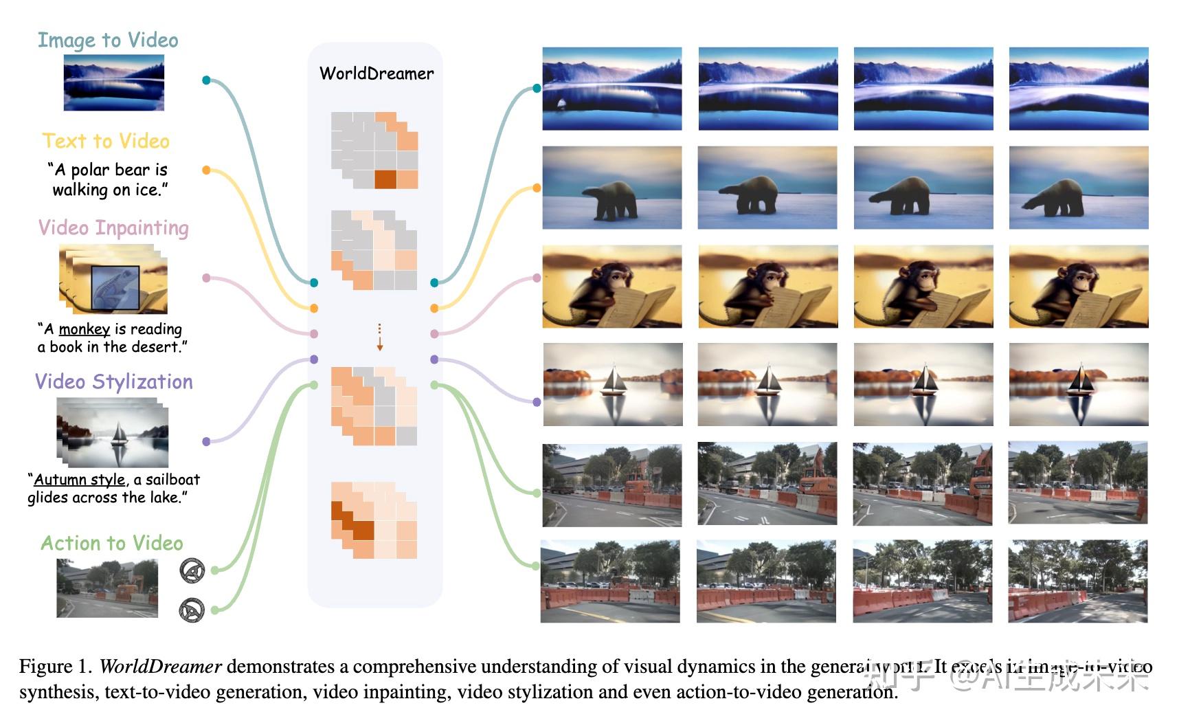 视频生成领域第一个World Model来了！WorldDreamer：视频生成任务的通用模型 - 知乎