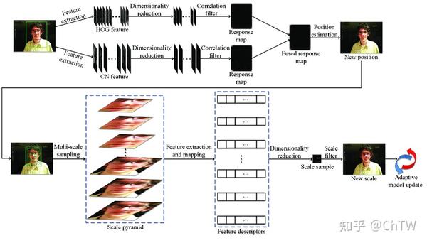 单目标跟踪（VOT）经典算法简介 - 知乎