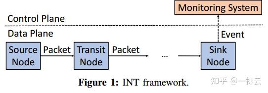 论文阅读笔记：DeltaINT: Toward General In-band Network Telemetry with Extremely Low Bandwidth Overhead - 知乎