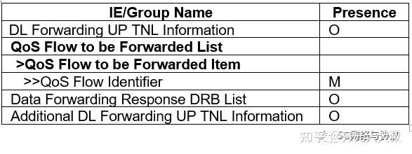 5G SA 同频Inter-gNB切换消息总结（NG-based,SSB测量) - 知乎