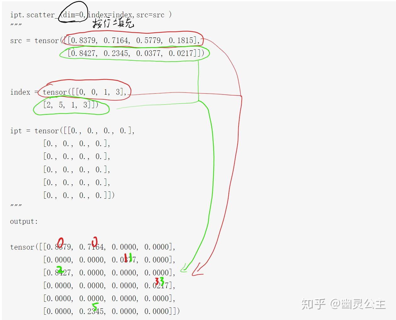 pytorch.gather/scatter_的用法 - 知乎