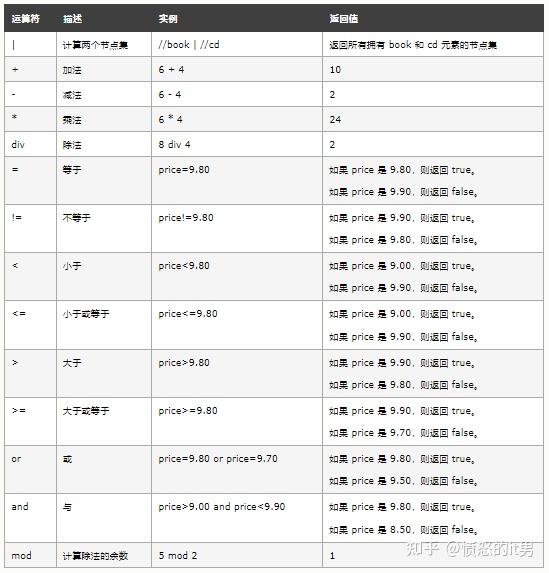 XML数据定位神器：详解XPath语法大全以及使用方法 - 知乎