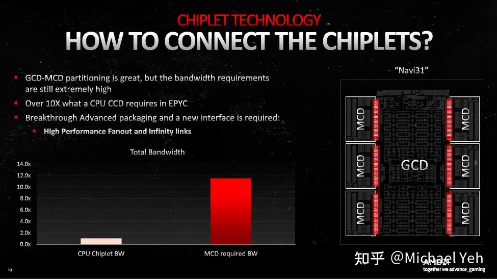 RDNA3——AMD首款Chiplet GPU，成败之间？ - 知乎