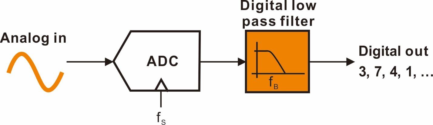 过采样ADC——噪声整形和ΔΣ调制器 Oversampling ADC: Noise Shaping And Delta-Sigma ...