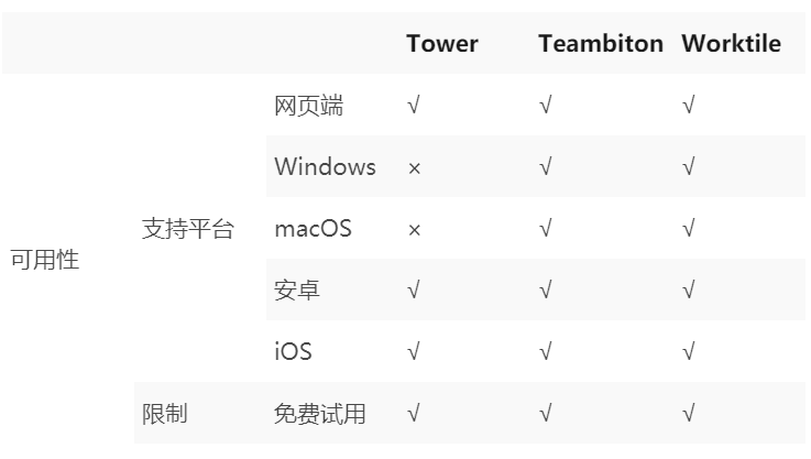 36氪企服点评| 项目管理软件横向对比：Tower vs Teambition vs Worktile - 知乎