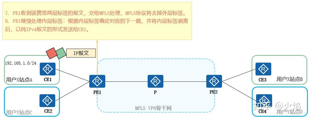 MPLS VPN原理与配置 - 知乎