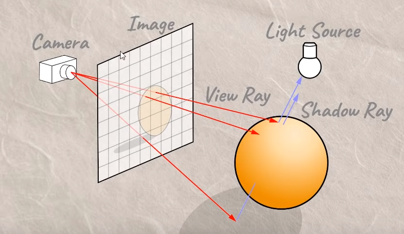 1,Learn aboat RayMarching - 知乎