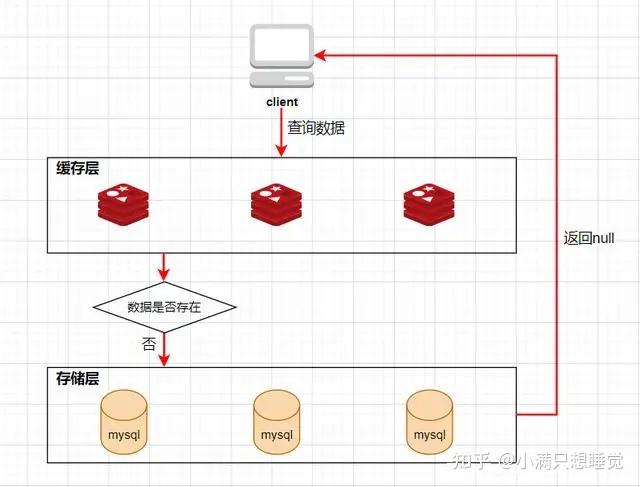 一文读懂缓存穿透、缓存击穿、缓存雪崩及其解决方案 知乎 