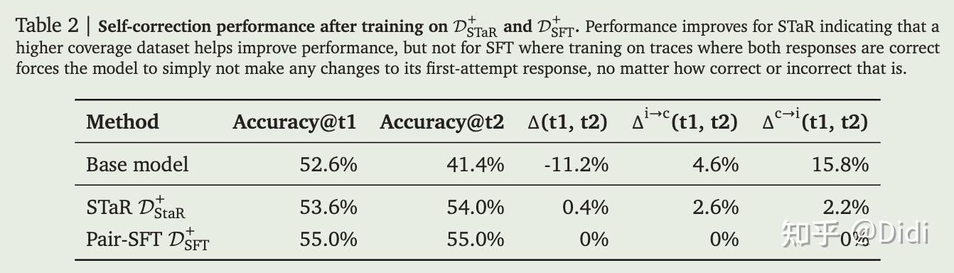 如何让LLM学会自我纠正：Training Language Models to Self-Correct via Reinforcement Learning - 知乎