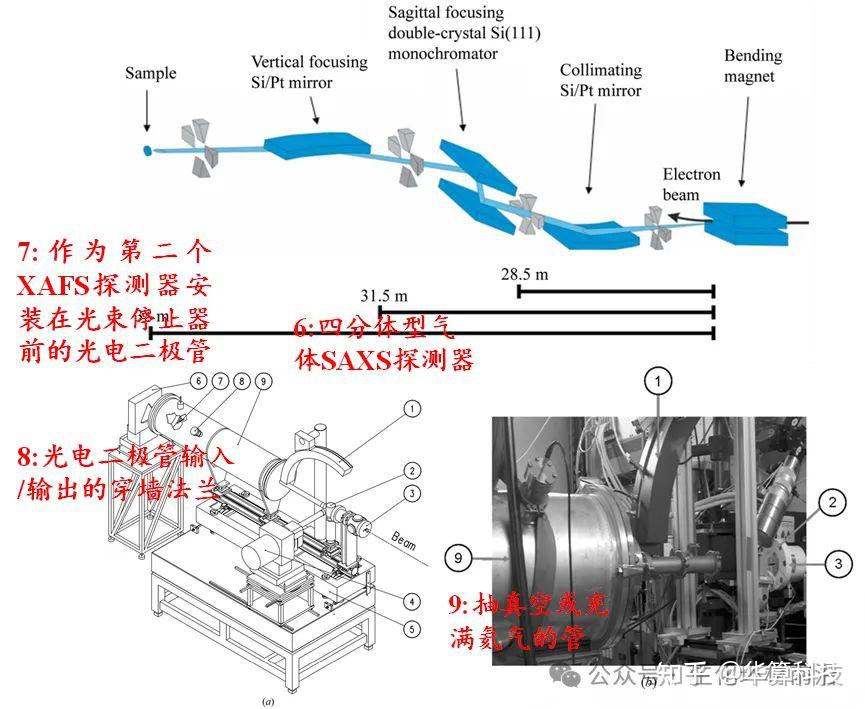 同步辐射原位SAXS/XRD/XAFS联用装置介绍，数据采集及应用 - 知乎