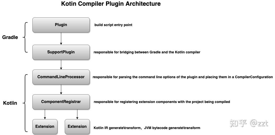 【Kotlin Compiler】IR Transform Plugin 教程 - 知乎