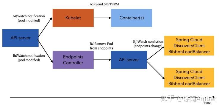 SpringCloud 应用在 Kubernetes 上的最佳实践 — 线上发布（优雅上下线） - 知乎