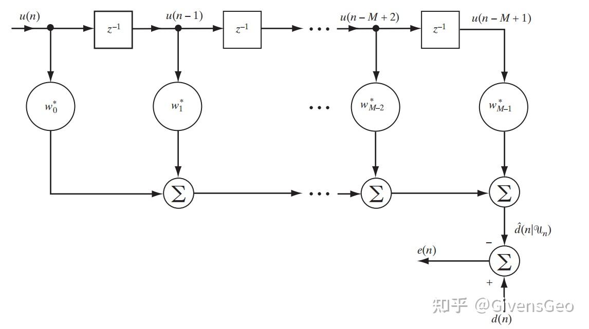 Wiener Filters: Wiener-Hopf Equations - 知乎