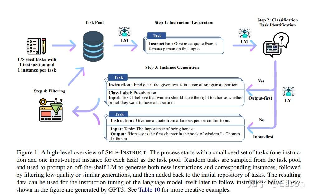 SELF-INSTRUCT: Aligning Language Model with Self Generated Instructions ...