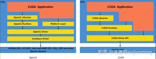 OpenCL与Cuda技术 - 知乎