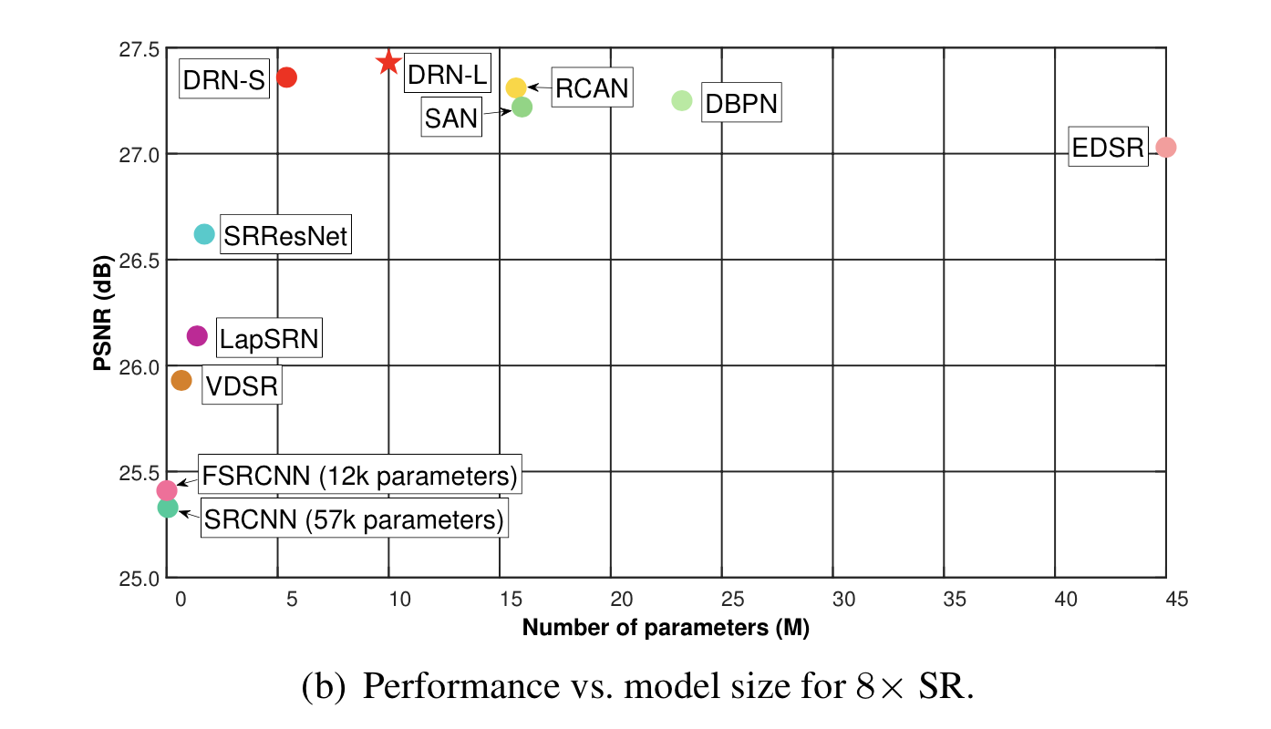 CVPR2020丨DRN：用于单图像超分辨率的对偶回归网络 - 知乎