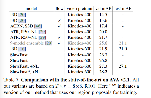 SlowFast Network ：用于计算机视觉视频理解的双模CNN - 知乎
