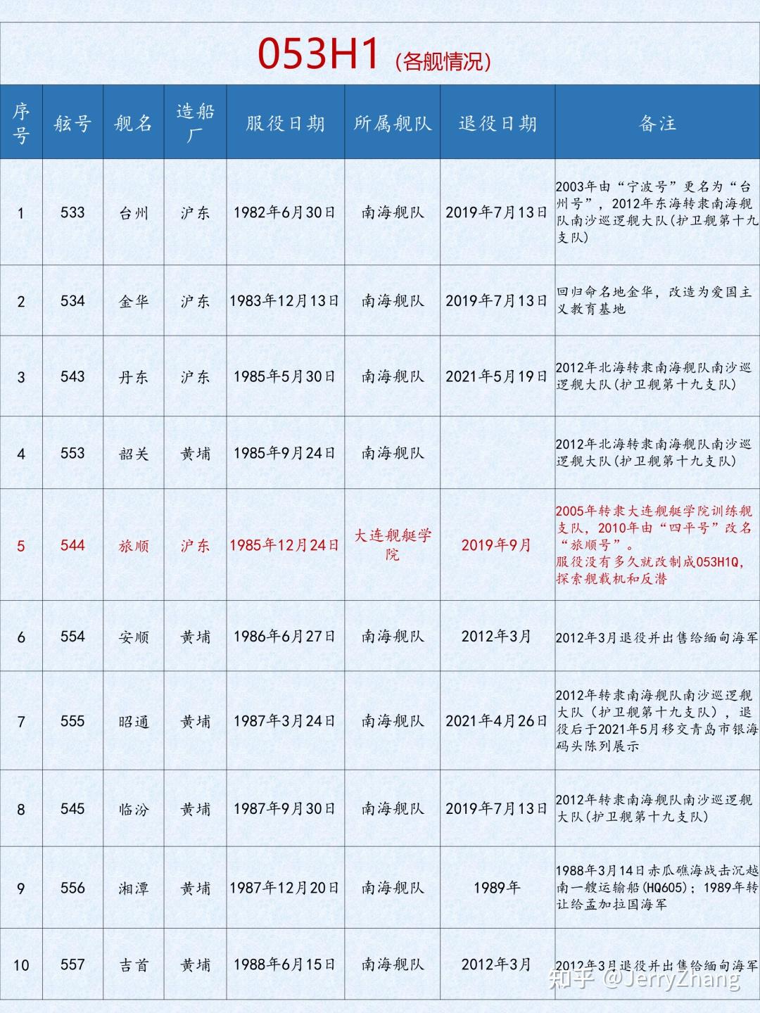 自强不息、功成有我：053护卫舰家族（全系列解析） - 知乎