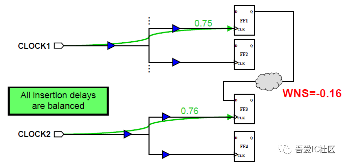数字后端实现之时钟树综合实践篇 - 知乎