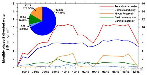 论文阅读 | 南水北调稳定北京地下水位 | South-to-North Water Diversion stabilizing ...