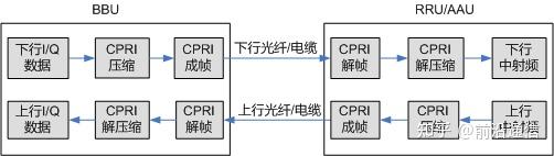 CPRI和eCPRI有什么区别？ - 知乎