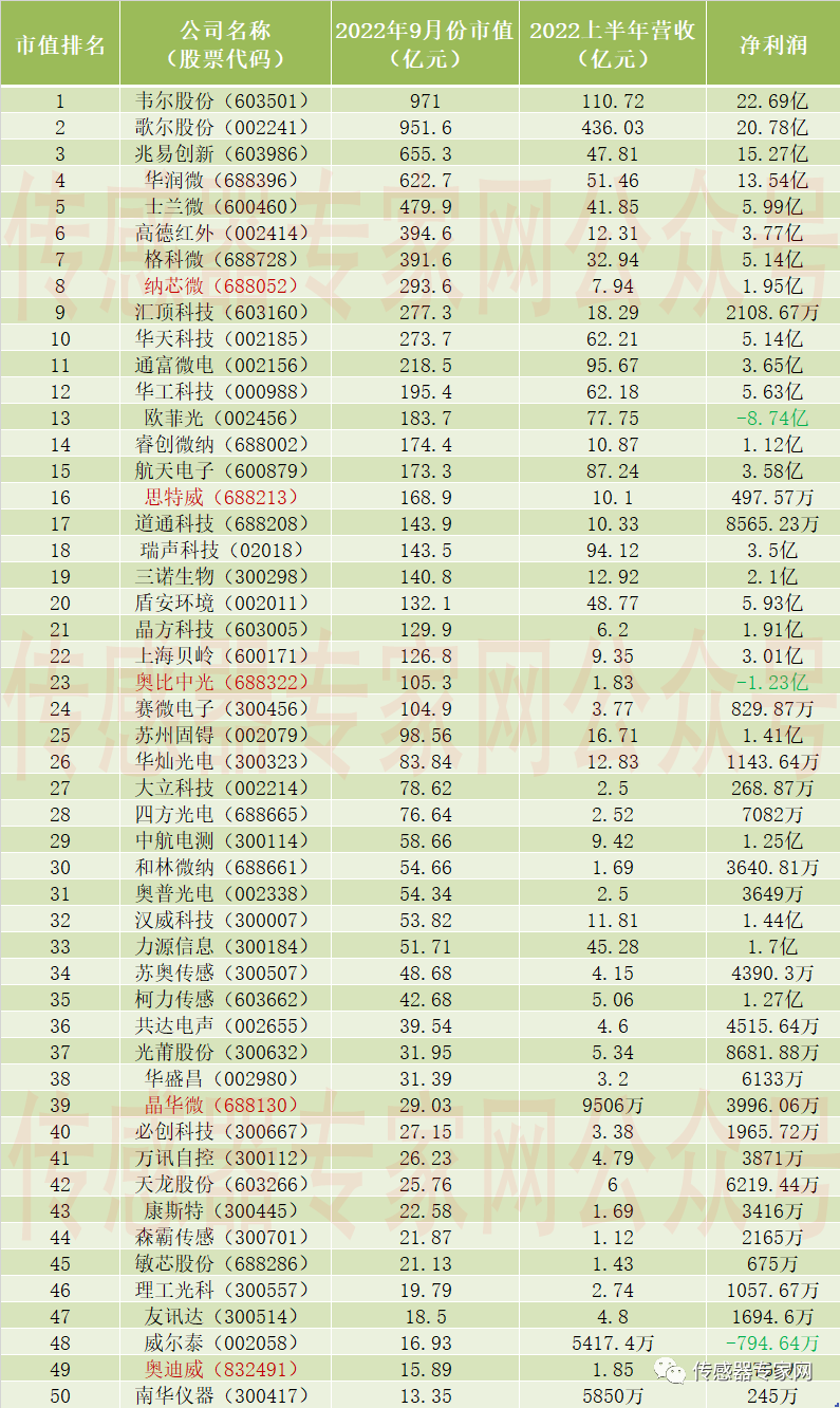 中国市值最大传感器企业TOP50排名榜出炉！任正非说的寒气来了 - 知乎