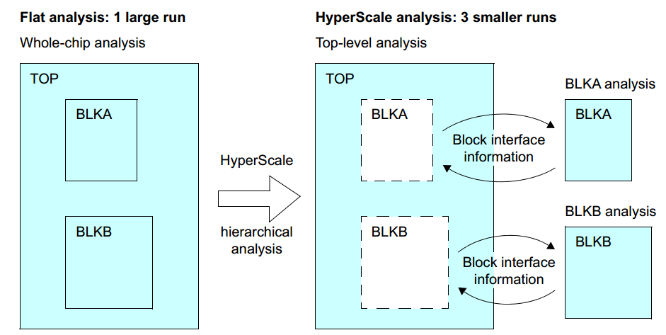 PT的2种sign off方式-flatten和hierarchy - 知乎
