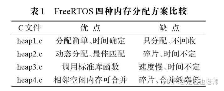 深入浅出，FreeRTOS新手+入门学习笔记 - 知乎