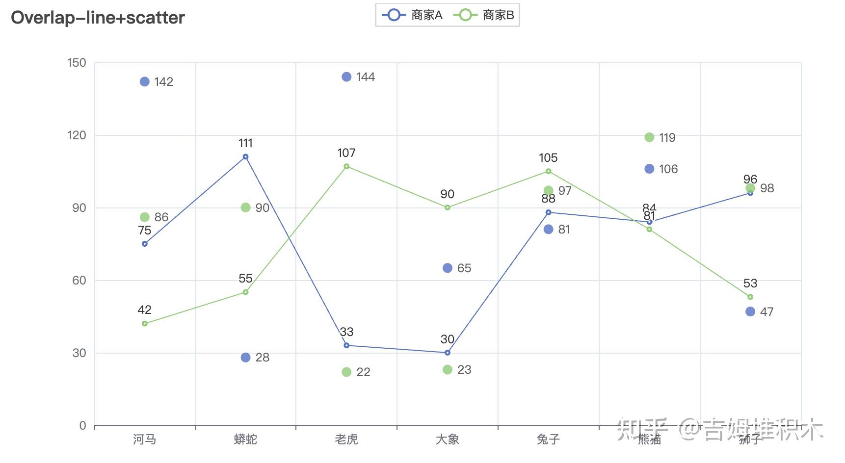 📊 数据可视化 | pyecharts - overlap - 知乎