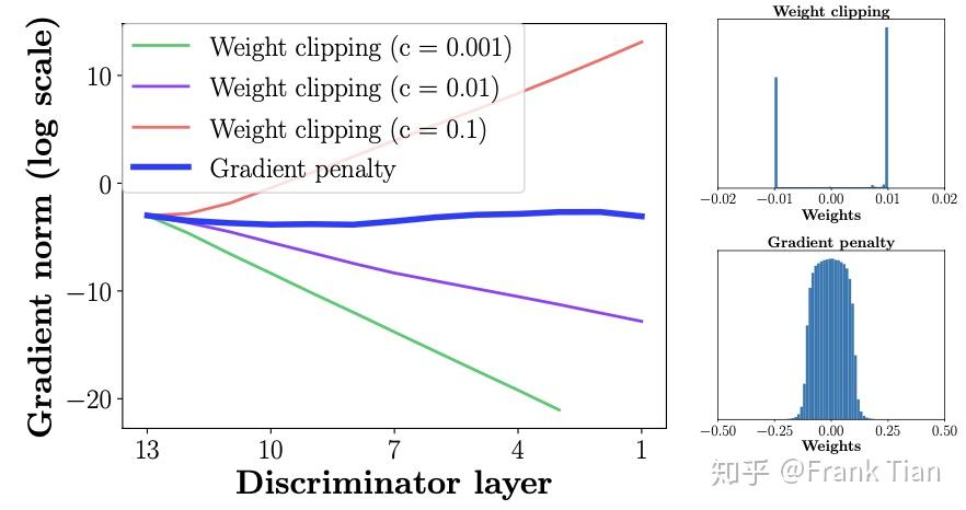 【GAN-8】WGAN-Gradient Penalty - 知乎
