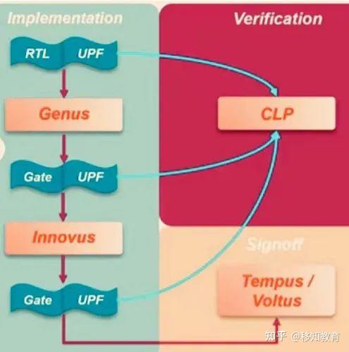 《UPF低功耗实现流程》全新升级，一课打通Cadence和Synopsys低功耗流程 - 知乎