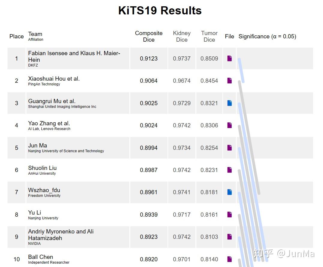 MICCAI 2019肾&肿瘤分割挑战赛第一名方案学习笔记 - 知乎
