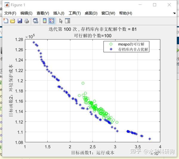 基于改进粒子群算法的微电网多目标低碳经济优化调度(完美复现)matlab代码 知乎