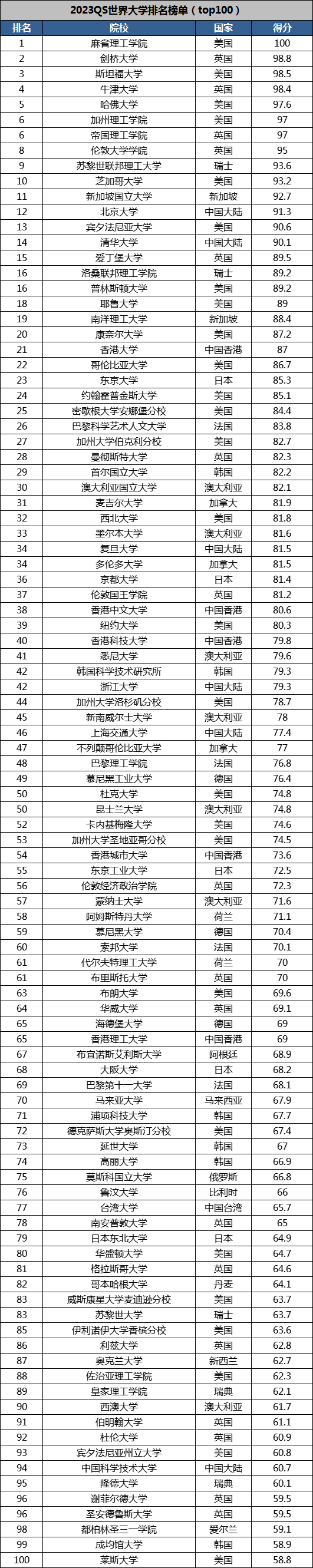 2023QS世界大学排名公布，MIT连续11年蝉联榜首！ - 知乎