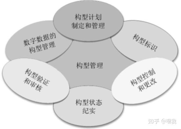 技术概念 | PLM_MBSE_xBOM_数字线程_数字孪生 - 知乎