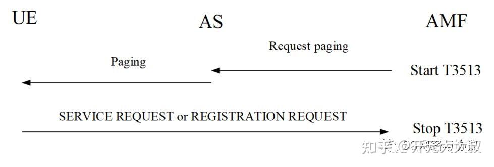 5G 寻呼paging总结 - 知乎